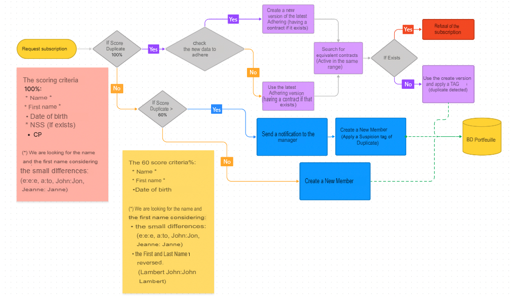 CRM-BPM Geoprod - Neopolis Development